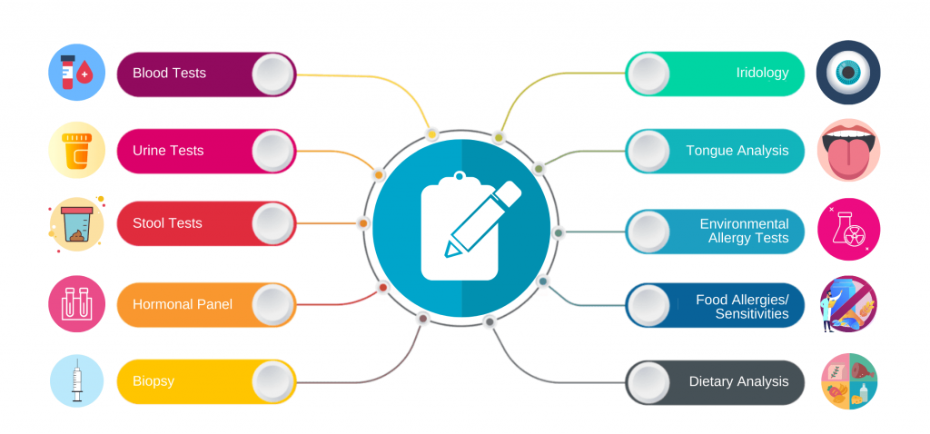 Naturopath Diagnostic Testing | Live Your Best Life | All Naturopath